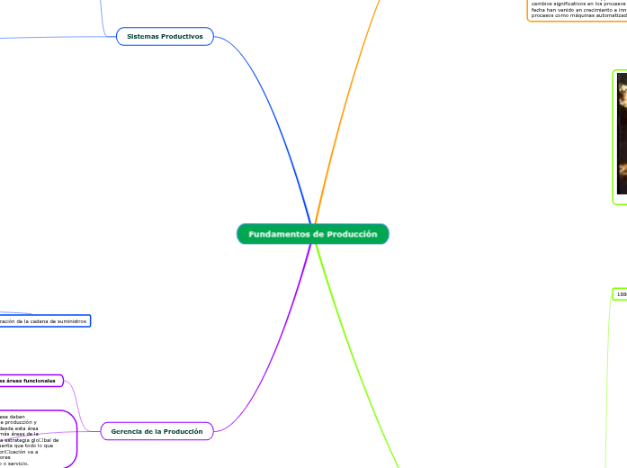 Fundamentos de Producción - Mind Map